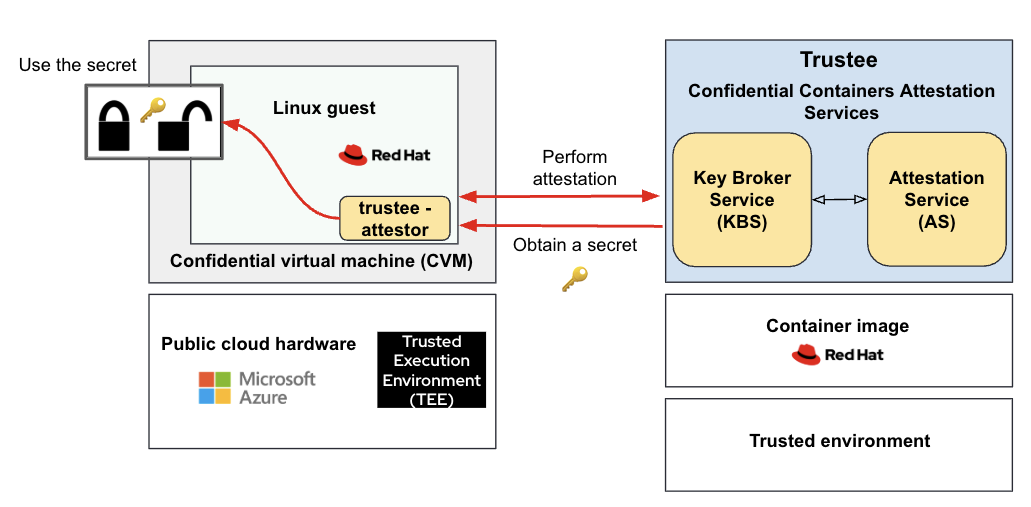 Using RHEL confidential virtual machines to protect AI workloads on Microsoft Azure